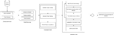 Figure 1 From A Privacy Preserving Federated Learning For Iot Intrusion Detection System