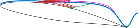 schematic of the manifolds involved in lagrangian flow separation