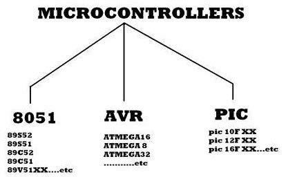 Microcontrollers Introduction Microcontrollers Types And Applications