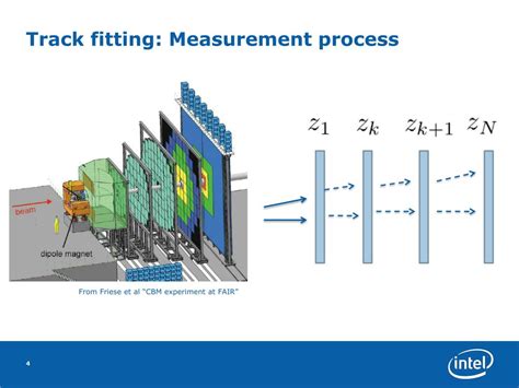 Ppt Parallelization Of The Simd Kalman Filter For Track Fitting Powerpoint Presentation Id
