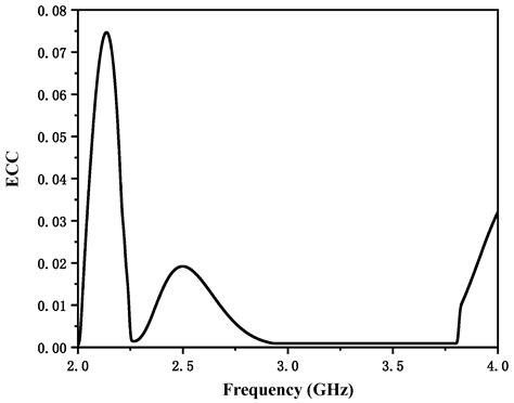 A Compact Planar Dual Band Multiple Input And Multiple Output Antenna With High Isolation For 5g
