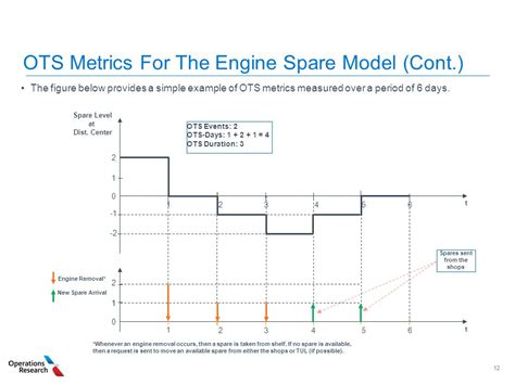 Planning For Aircraft Spare Engine And Engine Parts With Simulation