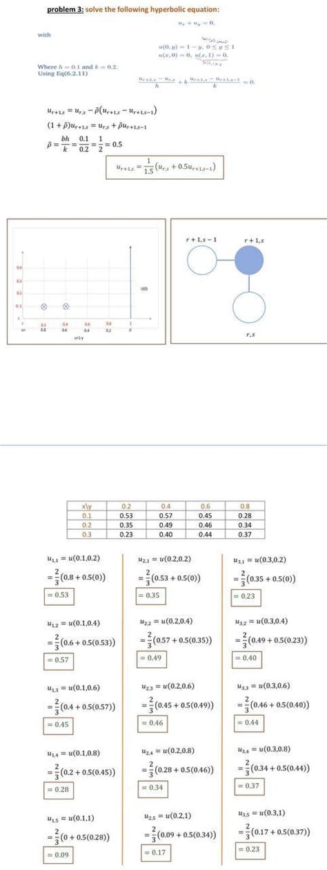 solve the equation using the classic explicit method