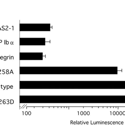 A Interaction Of The Tf Cytoplasmic Domain With The Carboxyl Terminus