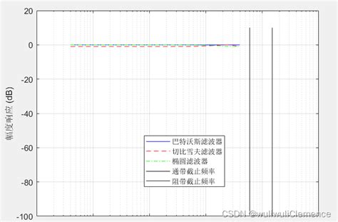 Matlab——不同方法设计模拟低通滤波器通过模拟滤波器原型设计一个巴特沃斯模拟低通滤波器 Csdn博客