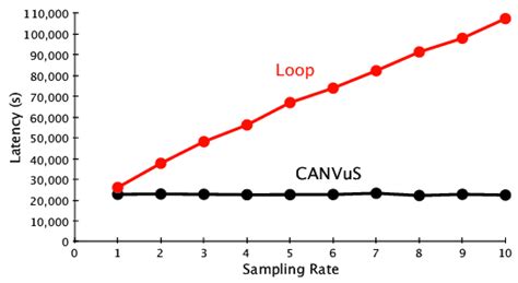 a comparison of the detection latency with sampled results for the loop