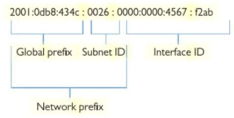 Cloud And Networking Ch IPv In Class Notes Flashcards Quizlet