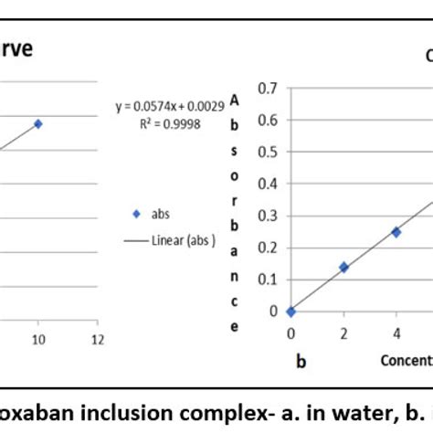 Formulation And Evaluation Of Mouth Dissolving Tablet Rivaroxaban And Its Validation