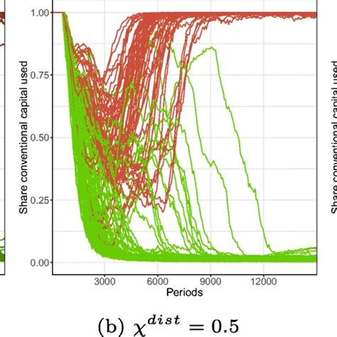 Green Technology Diffusion These Figures Show Diffusion Curves