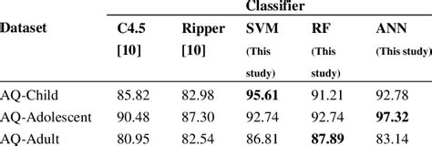 The Result Of Classifier Sensitivity Download Scientific Diagram