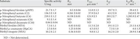 Substrate Specificity And Selected Kinetic Parameters Of The Download Table