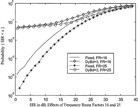 Effects Of Frequency Reuse On Sir Outage Frequency Reuse Parameters Of