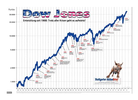 Dow Jones Index Seit 1980 Staging Ba