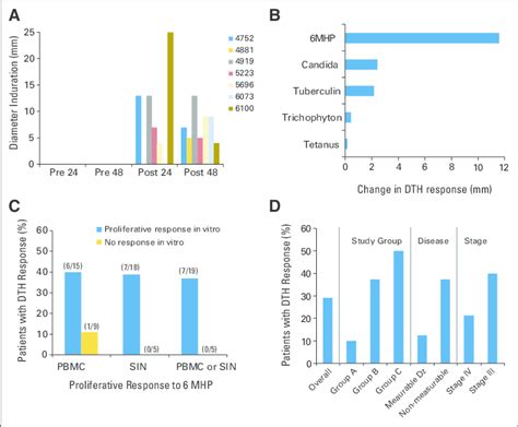 Delayed Type Hypersensitivity Dth Assay Data Dth Reactivity Was Download Scientific Diagram