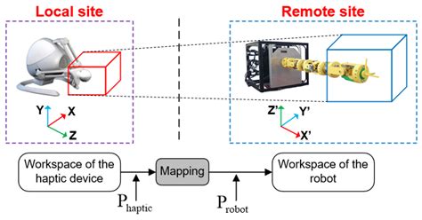 Development Of A Hardware In The Loop Platform For A Teleoperation Flexibility Robotic System