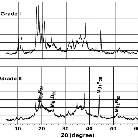 Diffractograms Obtained By Xrpd Analysis On Grades I Top And Ii