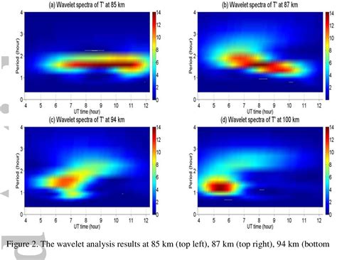 Figure 2 From Evidence Of Dispersion And Refraction Of A Spectrally