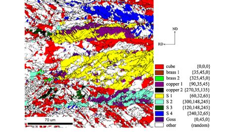Deformation Texture Variants Interweave During Substructuring At 67 Pct