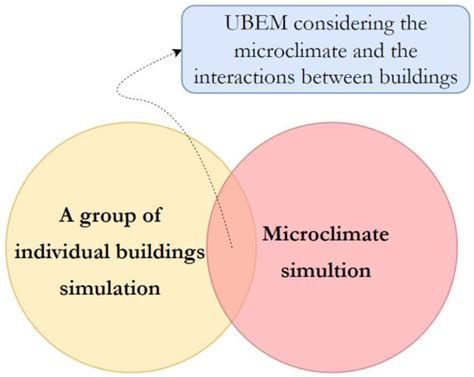 A Systematic Literature Review Of Physics Based Urban Building Energy Modeling Ubem Tools