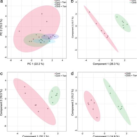 Multivariate Pca Score Plot A Of Four Experimental Groups And
