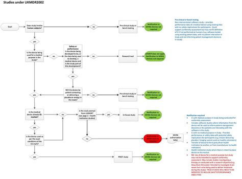 UK MHRA Guidance Notifying MHRA On A Clinical Investigation For A Medical Device