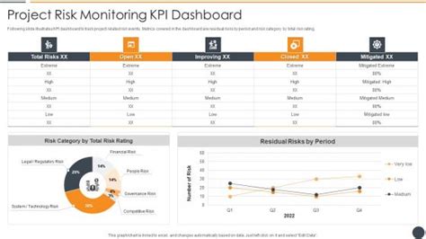 Project Risk Monitoring Kpi Dashboard PowerPoint Templates Slides And Graphics