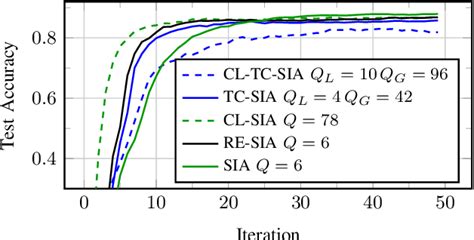 sparse incremental aggregation in multi hop federated learning