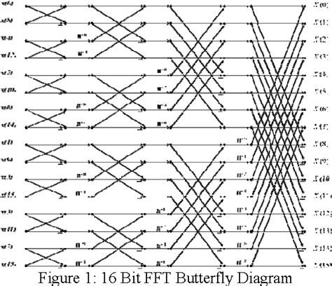 table 1 from fpga implementation of fast fourier transform semantic