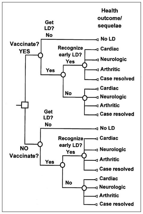 Figure 1 The Cost Effectiveness Of Vaccinating Against Lyme Disease Volume 5 Number 3—june