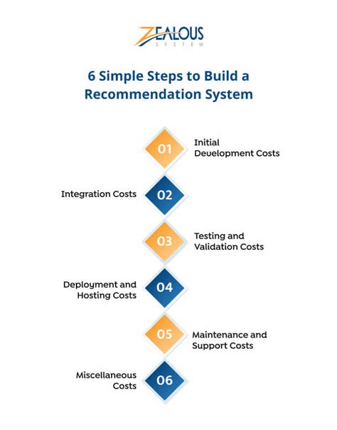 Machine Learning Recommendation Systems Types Applications And Implementation
