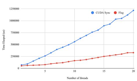 cudastreamsynchronize is much slower than polling on a flag for kernel