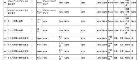 Pandasの欠損値以外を1に変える方法