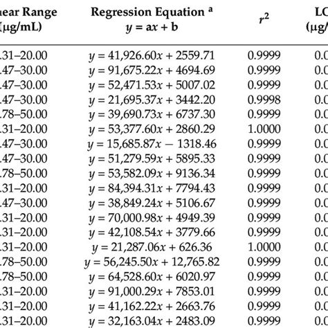 detection wavelength linear range regression equation r 2 lod