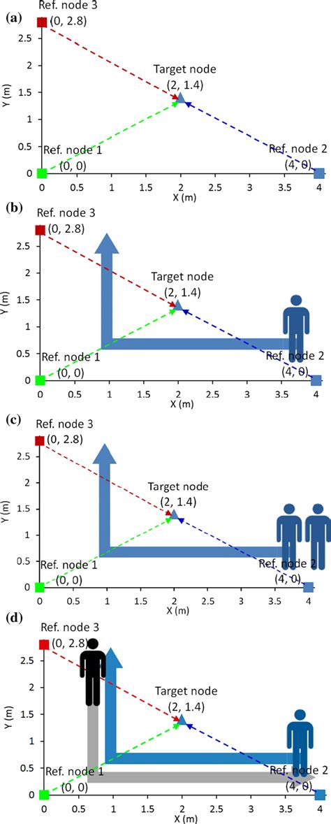 The Test Scenarios Ad Without Human Movement And The Human Movement Download Scientific