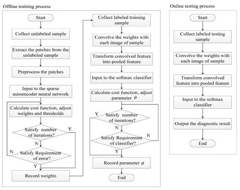 Sensors Free Full Text A Sparse Autoencoder And Softmax Regression