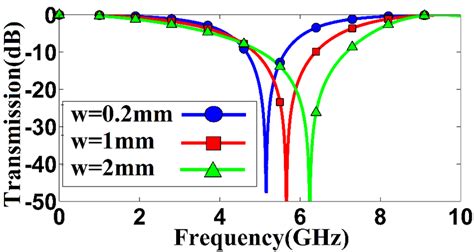 Transmission Coefficient Of The First Iteration With Different W