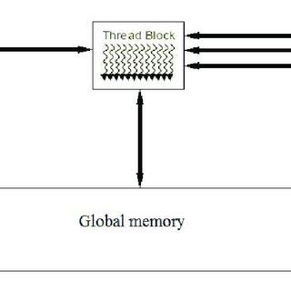 CUDA Capable GPU S Memory Hierarchy Download Scientific Diagram