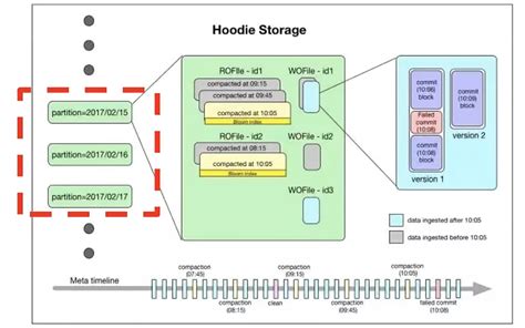 大数据Hadoop之Apache Hudi 数据湖实战操作FlinkCDC