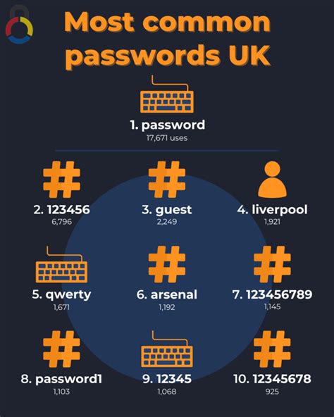 The Most Common Passwords Of 2023 Omnicyber Security