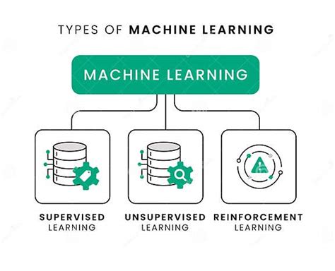 Machine Learning Types Supervised Vs Unsupervised Vs Reinforcement In A Glance Stock