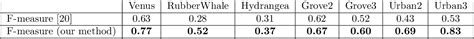 Table 1 From Occlusion Detection And Motion Estimation Via Convex