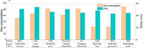 figure 9 from blockchain based trustworthy energy dispatching approach