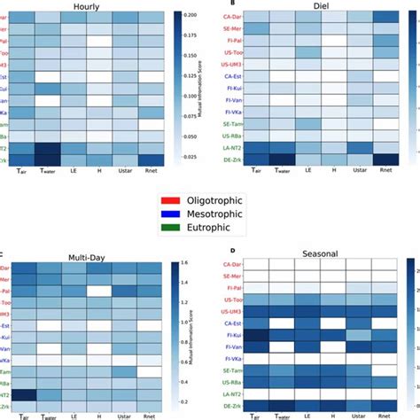 Mutual Information Analysis Between Nee And Biophysical Variables On Download Scientific