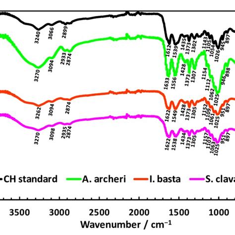 Atr Ftir Spectra Of A Archeri Green Line I Basta Red Line And S Download Scientific