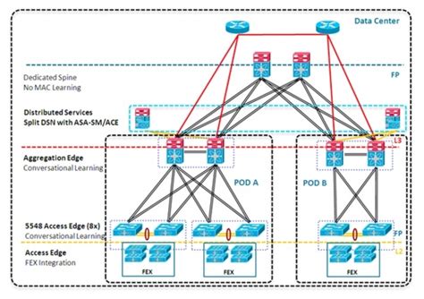 VMDC 3 0 Design Guide Design Overview Support Cisco