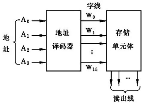 内存学习（4）：内存分类与常用概念3（rom） Csdn博客