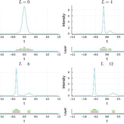 Intensity Plots For Different Evolution Lengths Of A Order Two
