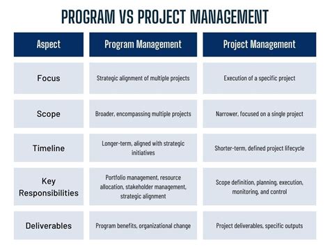 In Project Management What Is The Difference Between Should There Be