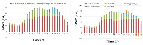 Robust Optimization Based Optimal Operation Of Islanded Microgrid