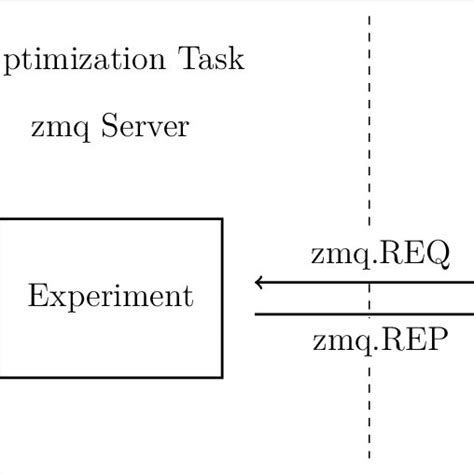 Sketch Of The Implementation Of The Experiment Gp Communication As